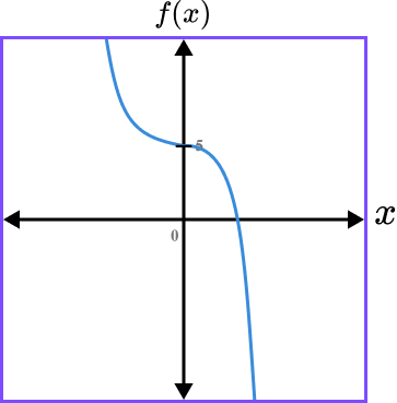 Sketching Graphs - GCSE Maths - Steps, Examples & Worksheet