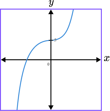 Sketching Graphs - GCSE Maths - Steps, Examples & Worksheet