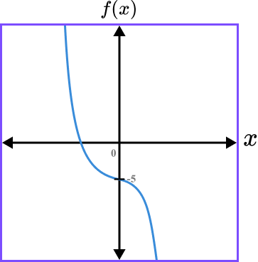 Sketching Graphs - GCSE Maths - Steps, Examples & Worksheet