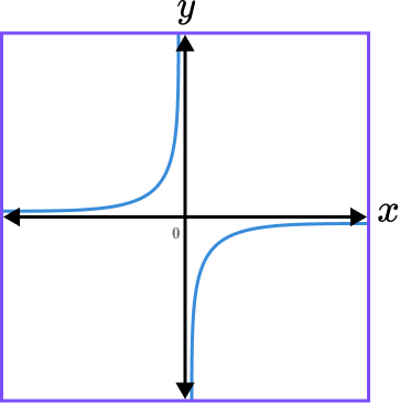 Sketching Graphs - GCSE Maths - Steps, Examples & Worksheet