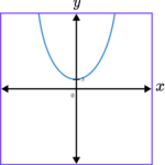 Sketching Graphs - GCSE Maths - Steps, Examples & Worksheet