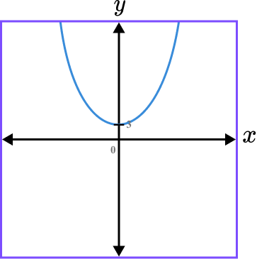 Sketching Graphs - GCSE Maths - Steps, Examples & Worksheet
