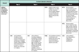Division Questions For KS2: Worked Examples & Free Resource