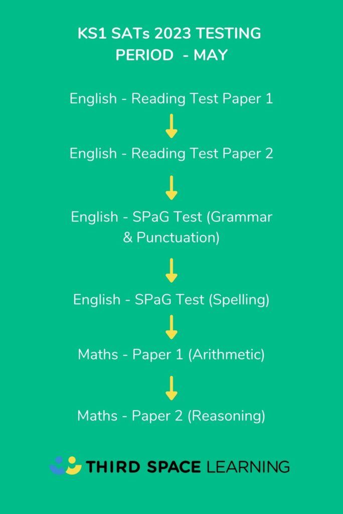 SATs 2023 When Are The SATs Dates And What Do You Need To Know