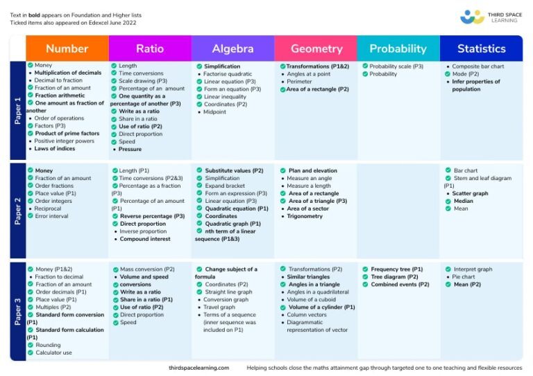 Guide To Edexcel Maths Advance Information November 2022