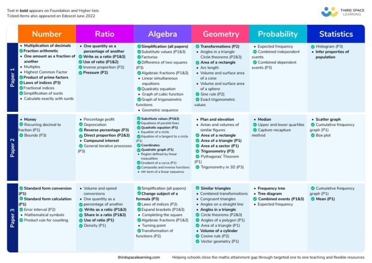 Guide To Edexcel Maths Advance Information November 2022