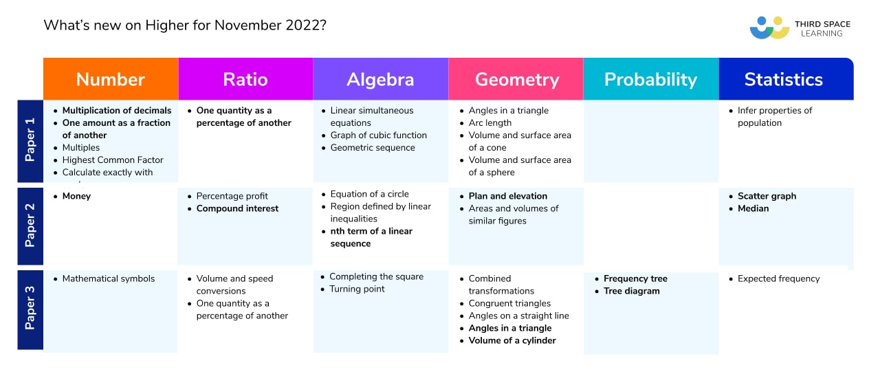 Guide To Edexcel Maths Advance Information November 2022