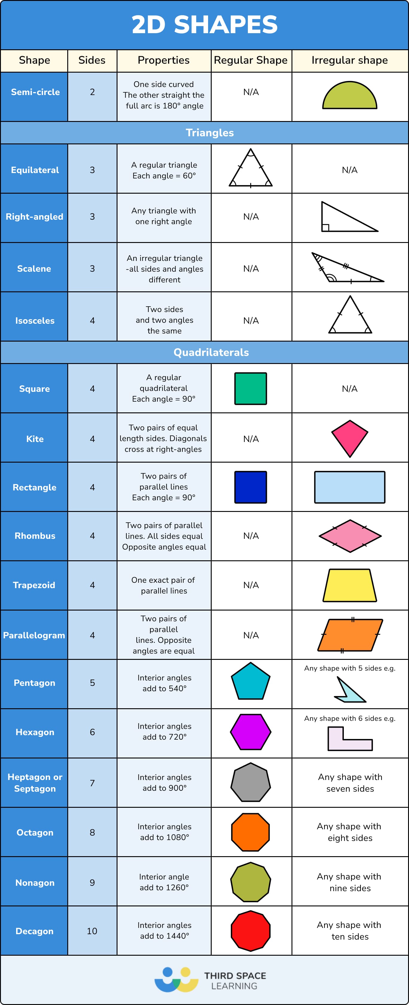 What Are The Properties Of Shapes Third Space Learning