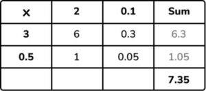 What Is Grid Method Multiplication? Explained for Primary School