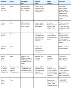 The Best GCSE Maths Predicted Papers For 2023: Free Downloads