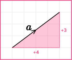 Column Vector - GCSE Maths - Steps, Examples & Worksheet