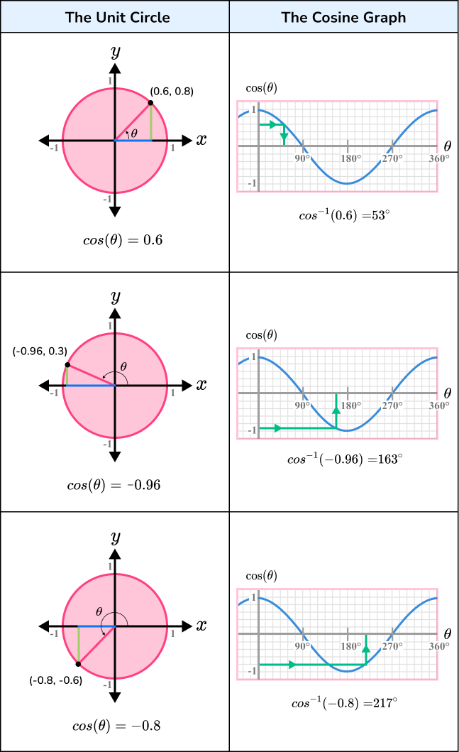 Cos Graph GCSE Maths Steps Examples Worksheet
