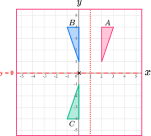 Transformations - GCSE Maths - Steps, Examples & Worksheet