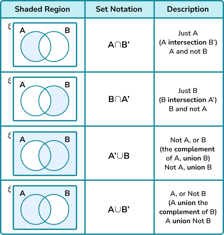 Sets And Venn Diagrams