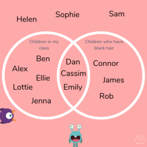 What Is A Venn Diagram? Explained For Parents, Teachers & Kids