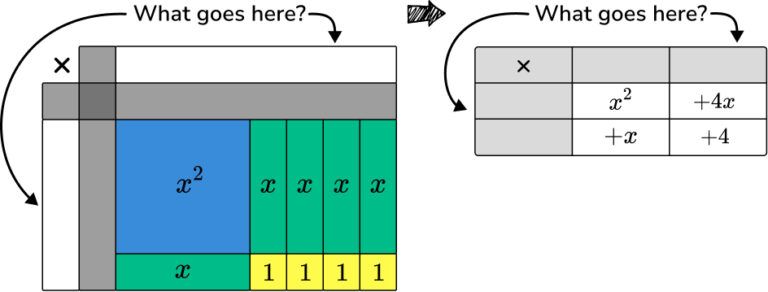 Using Algebra Manipulatives To Engage Secondary Maths Students