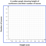Scatter Graphs - GCSE Maths - Steps, Examples & Worksheet