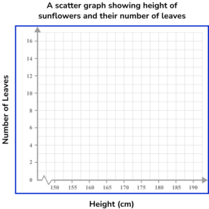 Scatter Graphs - GCSE Maths - Steps, Examples & Worksheet
