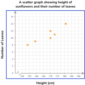 Scatter Graphs - GCSE Maths - Steps, Examples & Worksheet