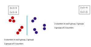 How And When To Teach The Commutative Property In School