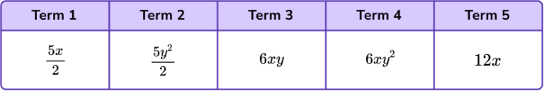 Algebraic Terms - GCSE Maths - Steps, Examples & Worksheet