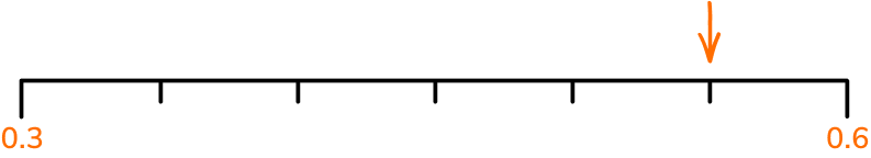 Decimal Number Line - GCSE Maths - Steps & Examples