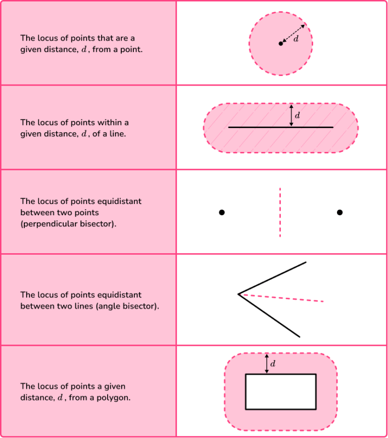 Loci And Construction - GCSE Maths - Steps & Examples