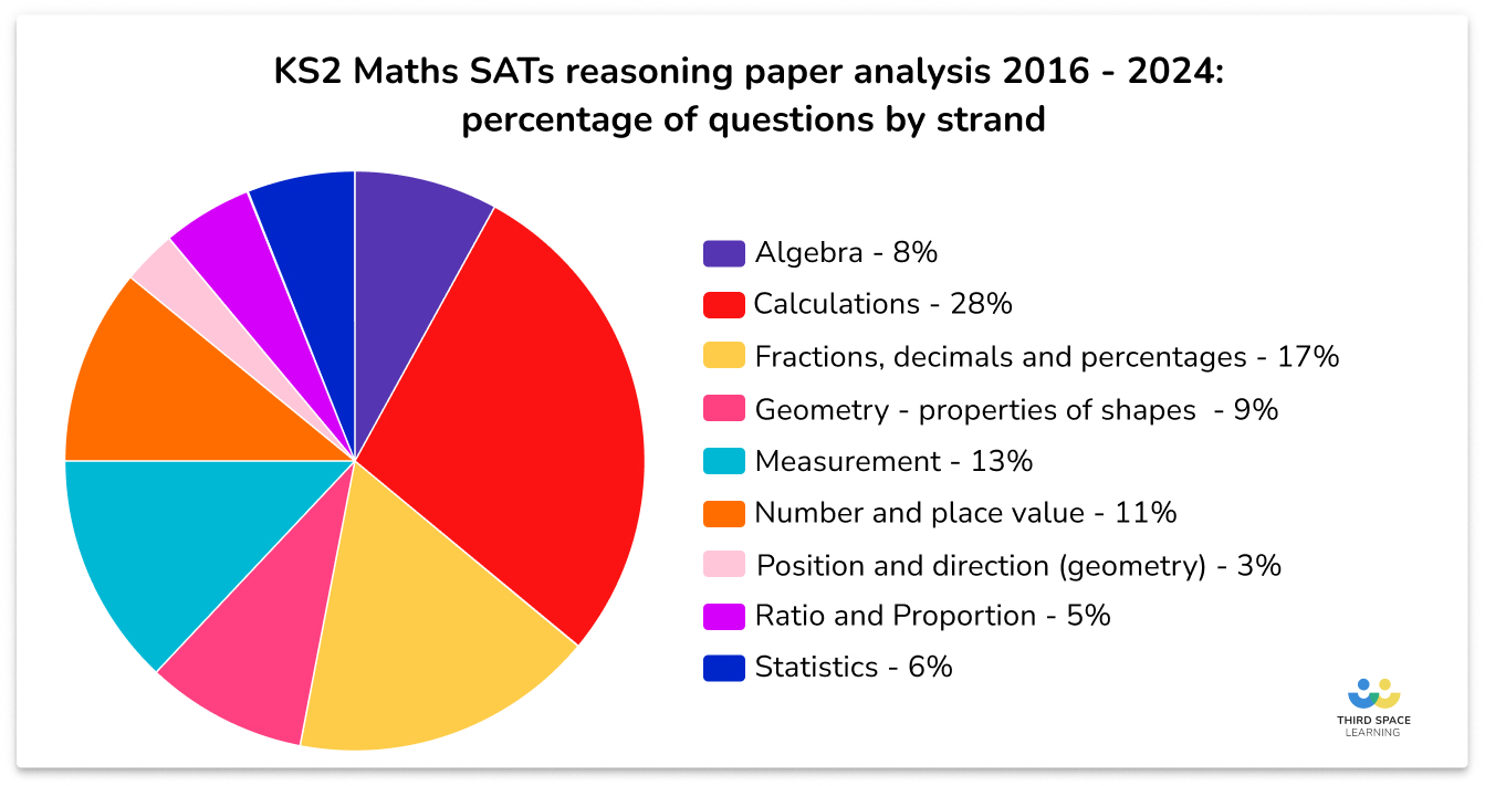 Hundreds of SATs Questions Free To Download [With Answers]