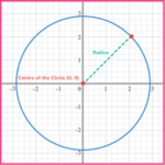 Circles, Sectors And Arcs - GCSE Maths - Steps & Examples
