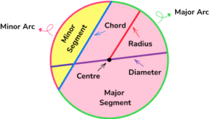 Circles, Sectors And Arcs - GCSE Maths - Steps & Examples