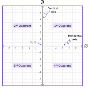 Coordinates Maths - GCSE Maths - Steps, Examples & Worksheet