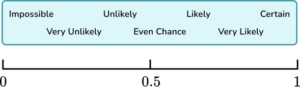 Describing Probability - GCSE Maths - Steps & Examples