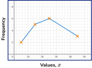 Frequency Polygon - GCSE Maths - Steps, Examples & Worksheet
