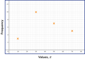 Frequency Polygon - GCSE Maths - Steps, Examples & Worksheet