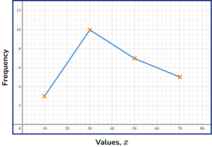 Frequency Polygon - GCSE Maths - Steps, Examples & Worksheet