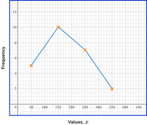 Frequency Polygon - GCSE Maths - Steps, Examples & Worksheet