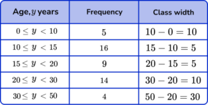 Histograms - GCSE Maths - Steps, Examples & Worksheet