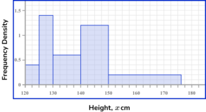 Histograms - GCSE Maths - Steps, Examples & Worksheet