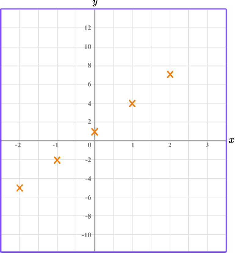 Linear Graph GCSE Maths Steps Examples Worksheet Linear Graph GCSE Maths Steps Examples Worksheet