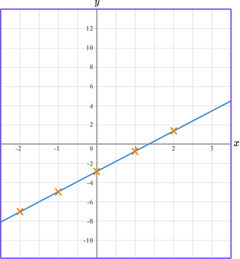 Linear Graph GCSE Maths Steps Examples Worksheet Linear Graph GCSE Maths Steps Examples Worksheet