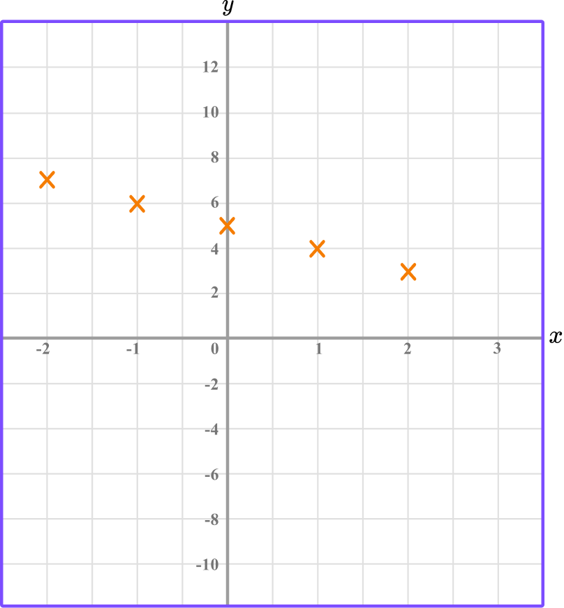 Linear Graph - GCSE Maths - Steps, Examples & Worksheet