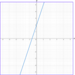 Linear Graph - GCSE Maths - Steps, Examples & Worksheet