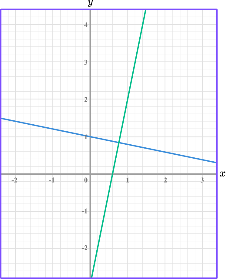 Linear Graph - GCSE Maths - Steps, Examples & Worksheet