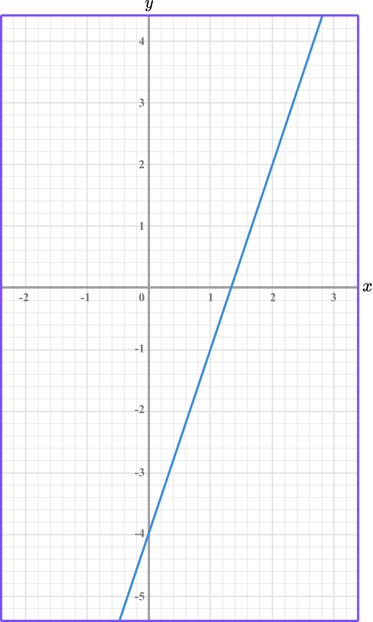 Linear Graph - Gcse Maths - Steps, Examples & Worksheet