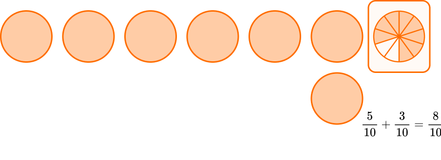 Adding Fractions- Elementary Math - Steps, Examples & Questions