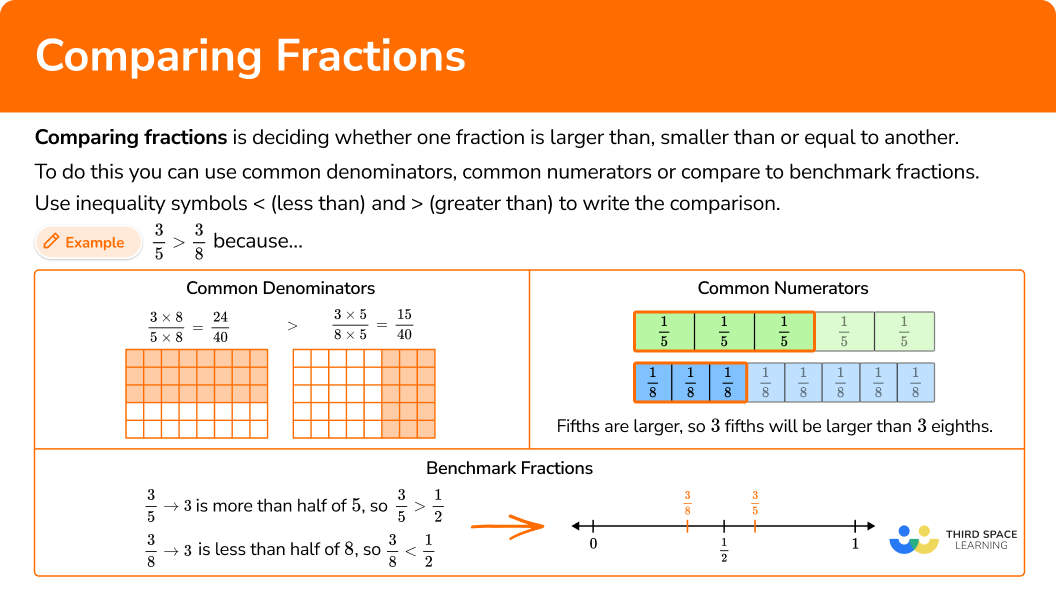 Comparing Fractions Math Steps Examples ions
