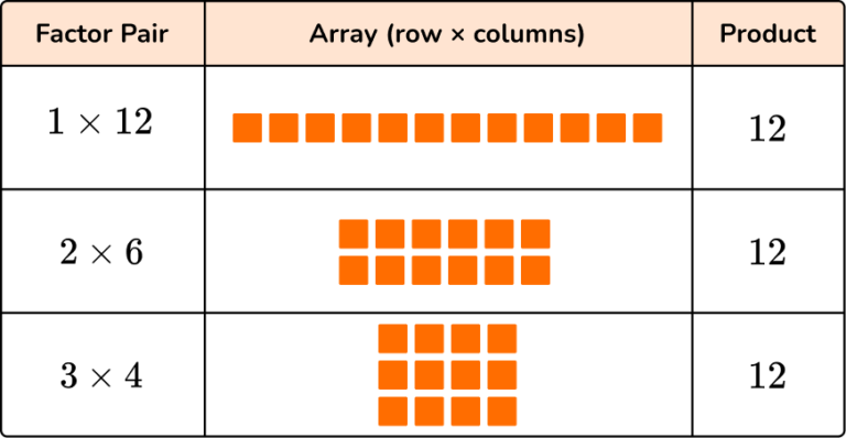 Factors - Elementary Math - Steps, Examples & Questions
