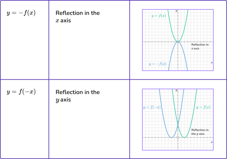 Interpreting Graphs - GCSE Maths - Steps, Examples & Worksheet
