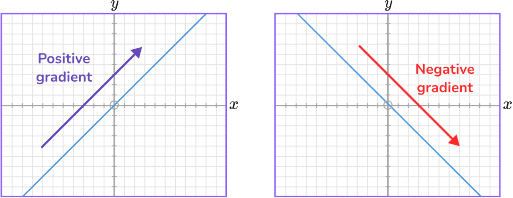 Interpreting Graphs - GCSE Maths - Steps, Examples & Worksheet