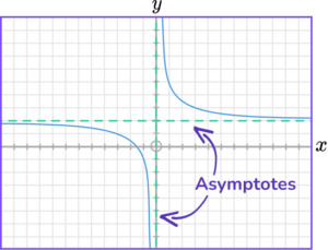 Interpreting Graphs - GCSE Maths - Steps, Examples & Worksheet